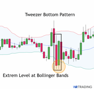 The Tweezer Bottom Candlestick Pattern: Trading & Examples