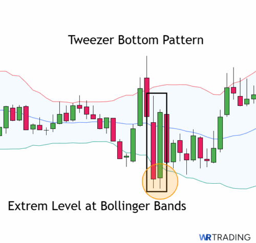 The Tweezer Bottom Candlestick Pattern: Trading & Examples