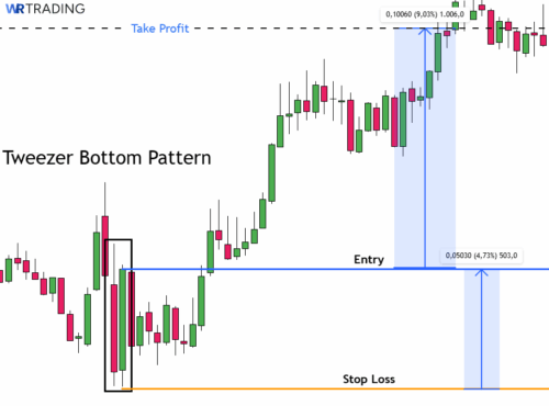 The Tweezer Bottom Candlestick Pattern: Trading & Examples