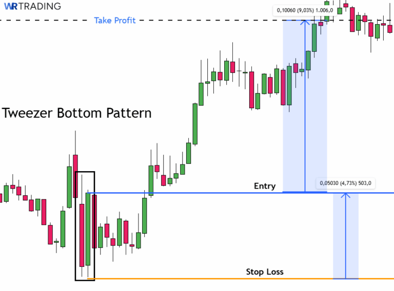 The Tweezer Bottom Candlestick Pattern: Trading & Examples