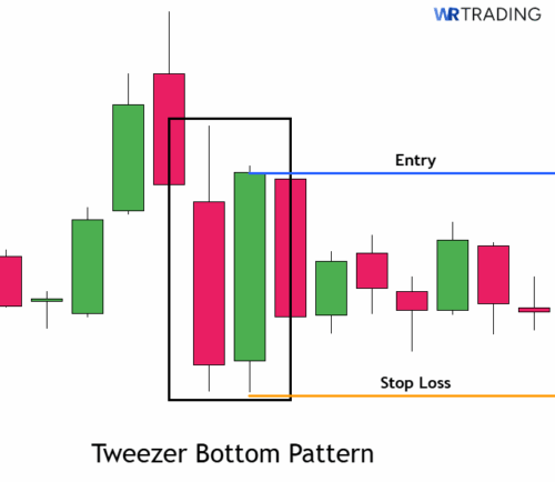 The Tweezer Bottom Candlestick Pattern: Trading & Examples