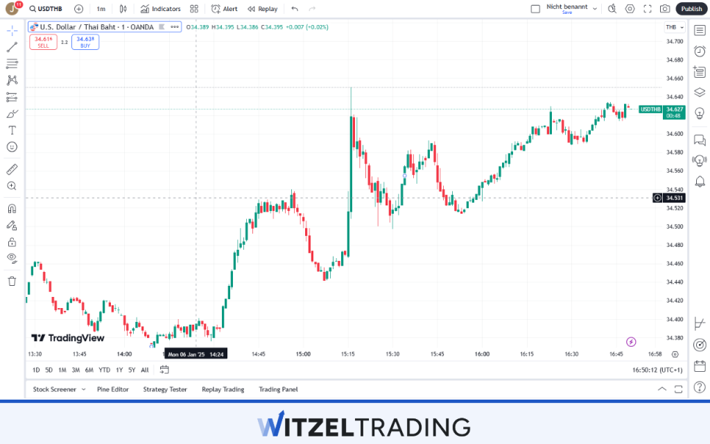 10 Most Volatile Forex Pairs (Real Data)