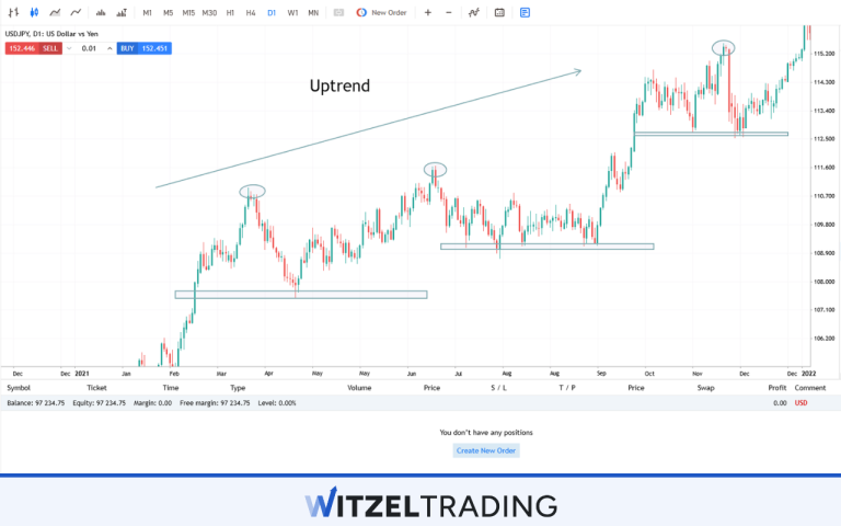 All Forex Market Strucutre - Explanation For Forex Traders