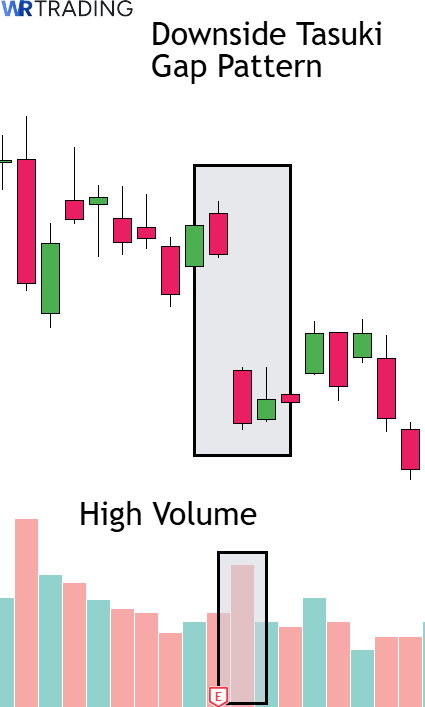 Tasuki Gap (Upside & Downside) Candlestick Pattern