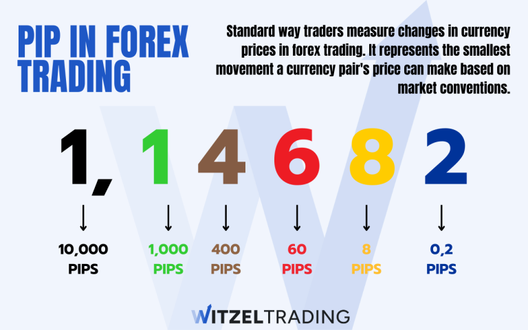 What Is A Pip In Forex Trading? | Definition & Examples