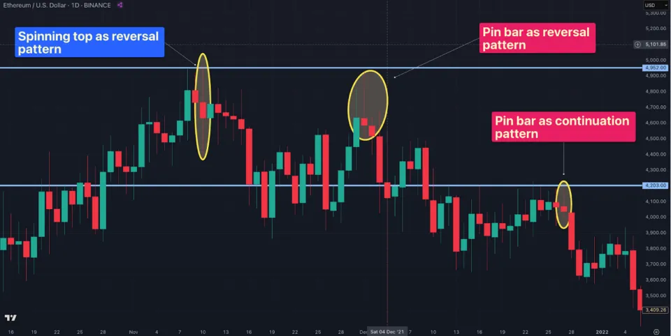 Long Wicks Candlestick Pattern | Examples And Trading